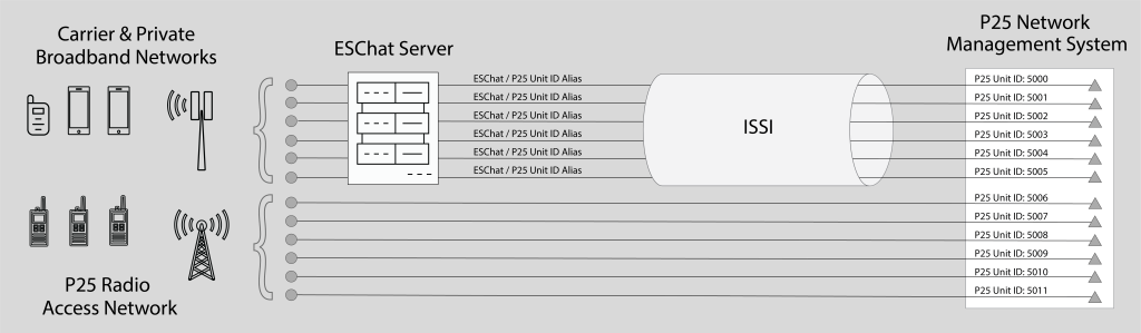 Wireline Interoperability - ESChat
