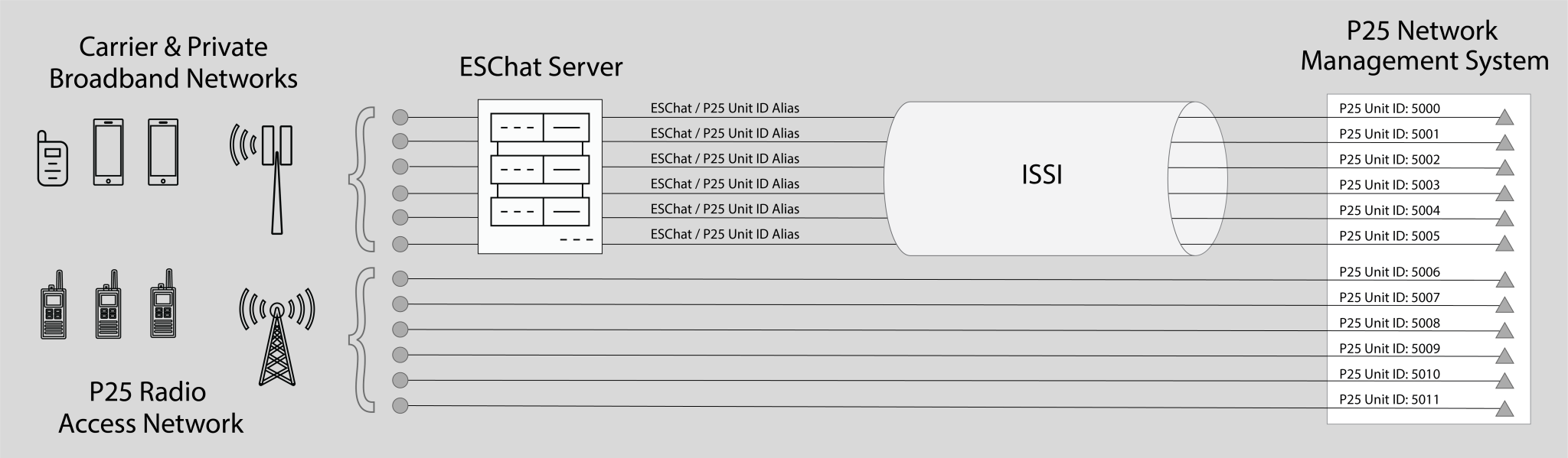 Wireline Interoperability Eschat