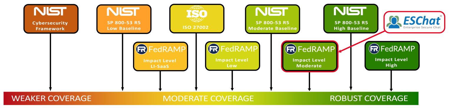 FedRAMP - ESChat